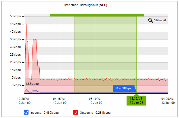Using Interactive Time Graphs