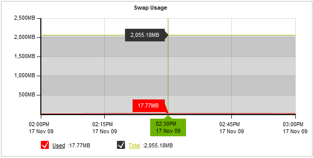 Swap Usage Report