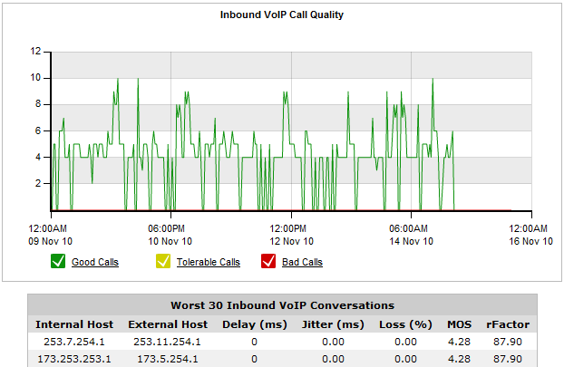 VoIP Performance